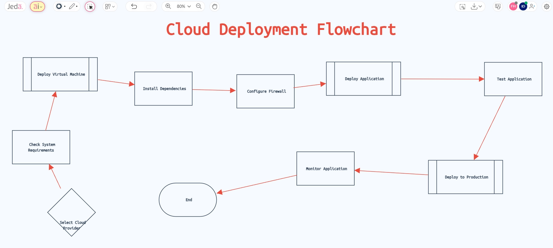 How to Generate Flowcharts with AI: Unleash Creativity with Jeda.ai